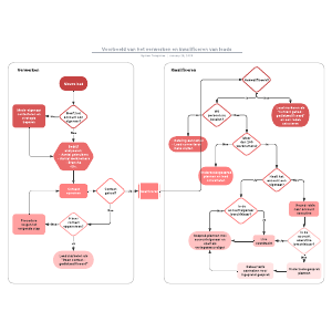 Voorbeeld van het verwerken en kwalificeren van leads