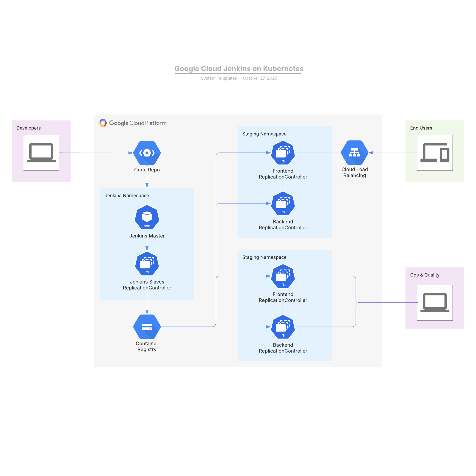 GCP Jenkins on Kubernetes | Lucidchart