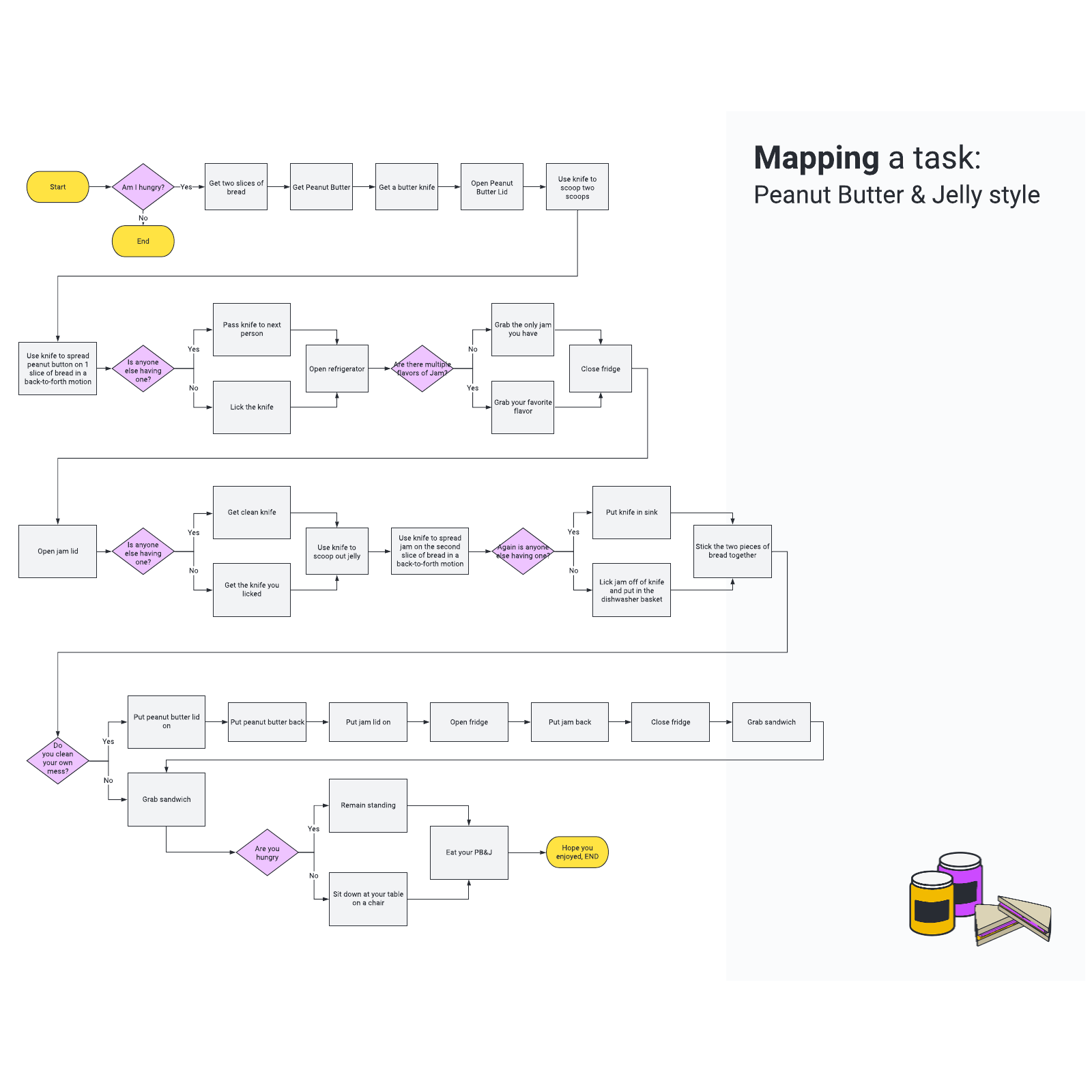 Mapping A Task