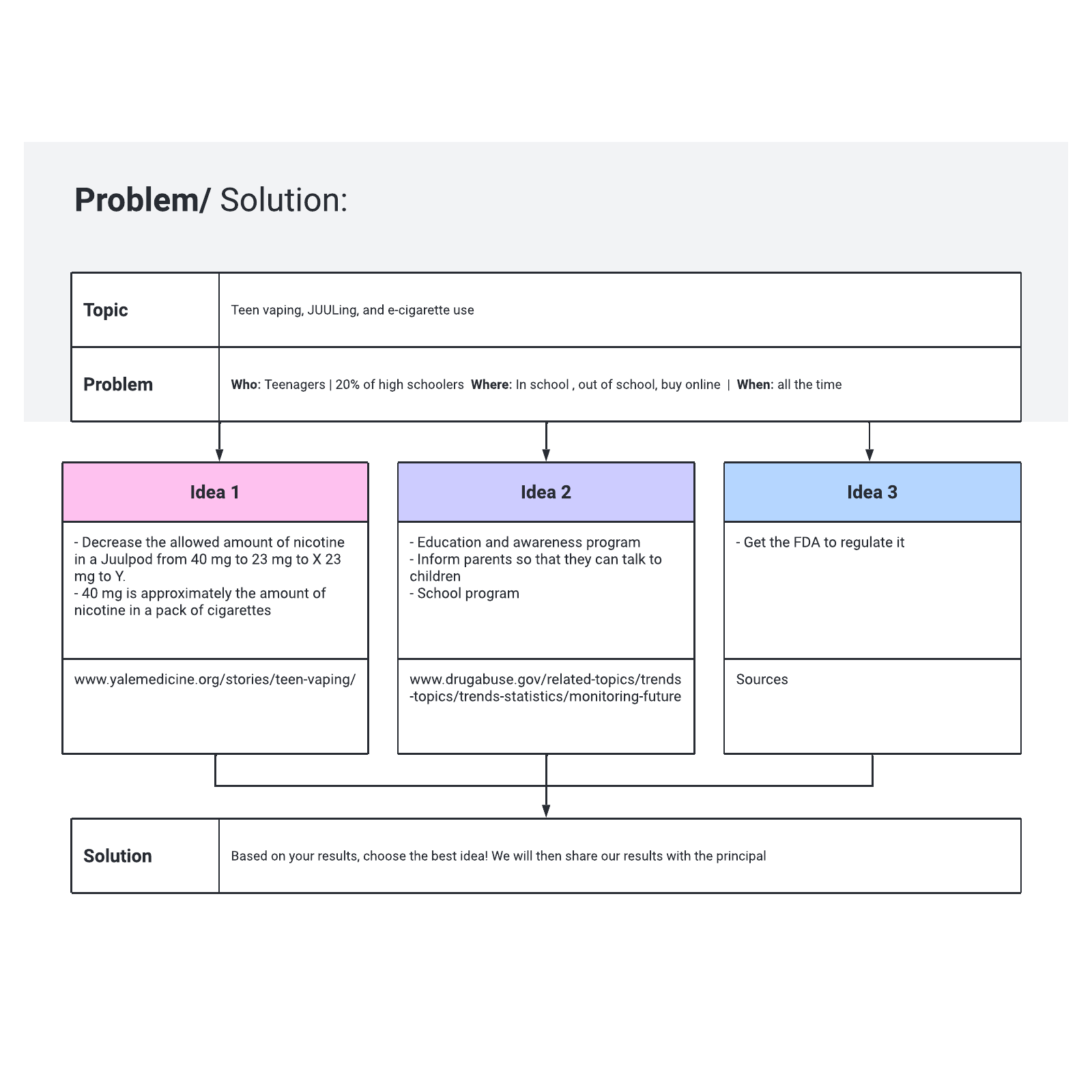 Problem/solution student example | Lucidchart