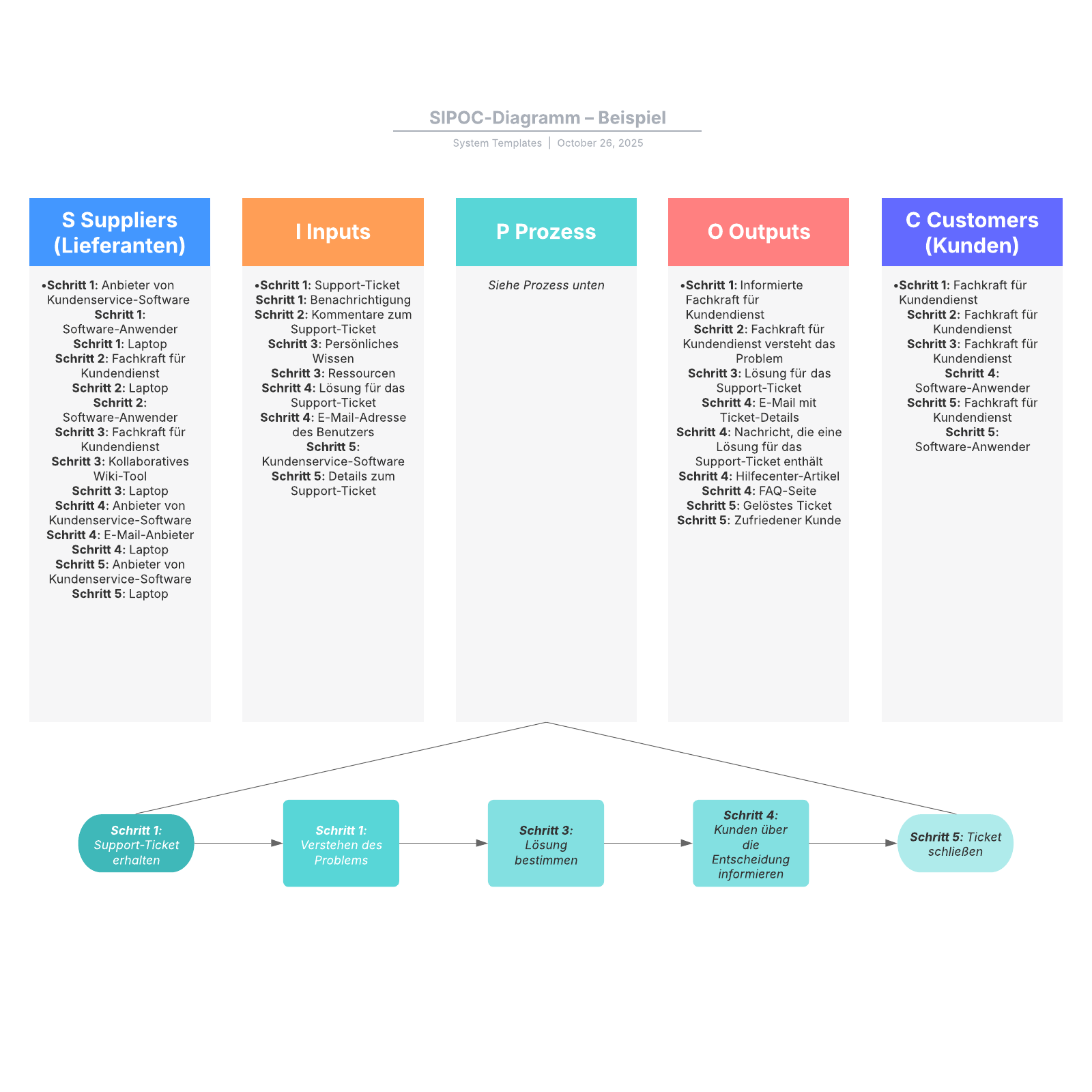 SIPOC Diagramm Beispiel