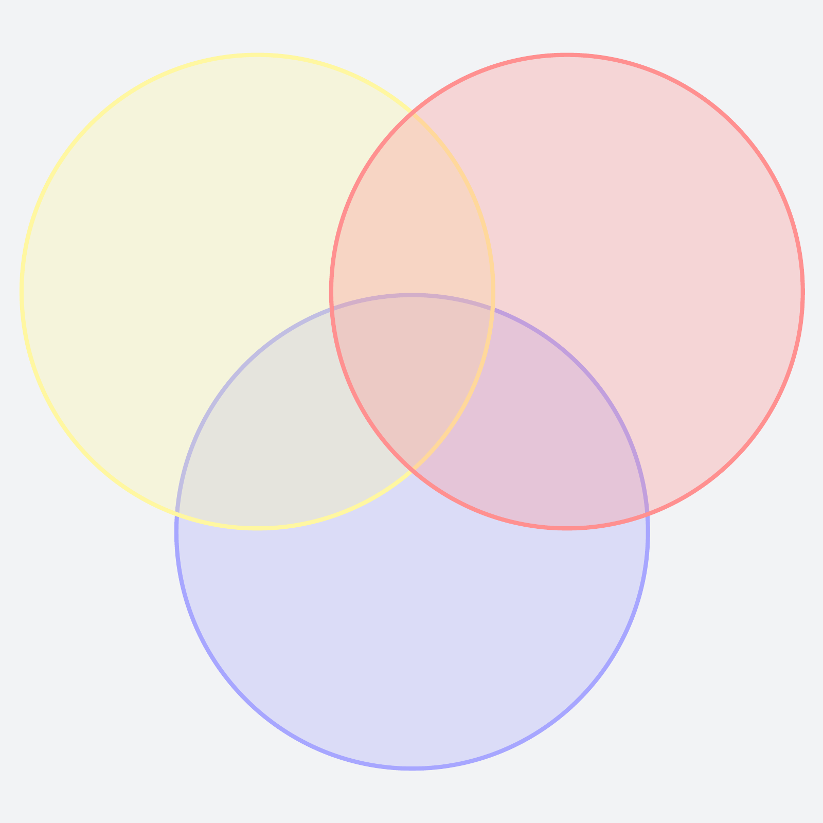 Modelo de diagrama de Venn de 3 conjuntos