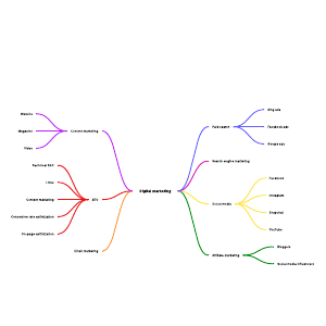 Digital marketing mind map example