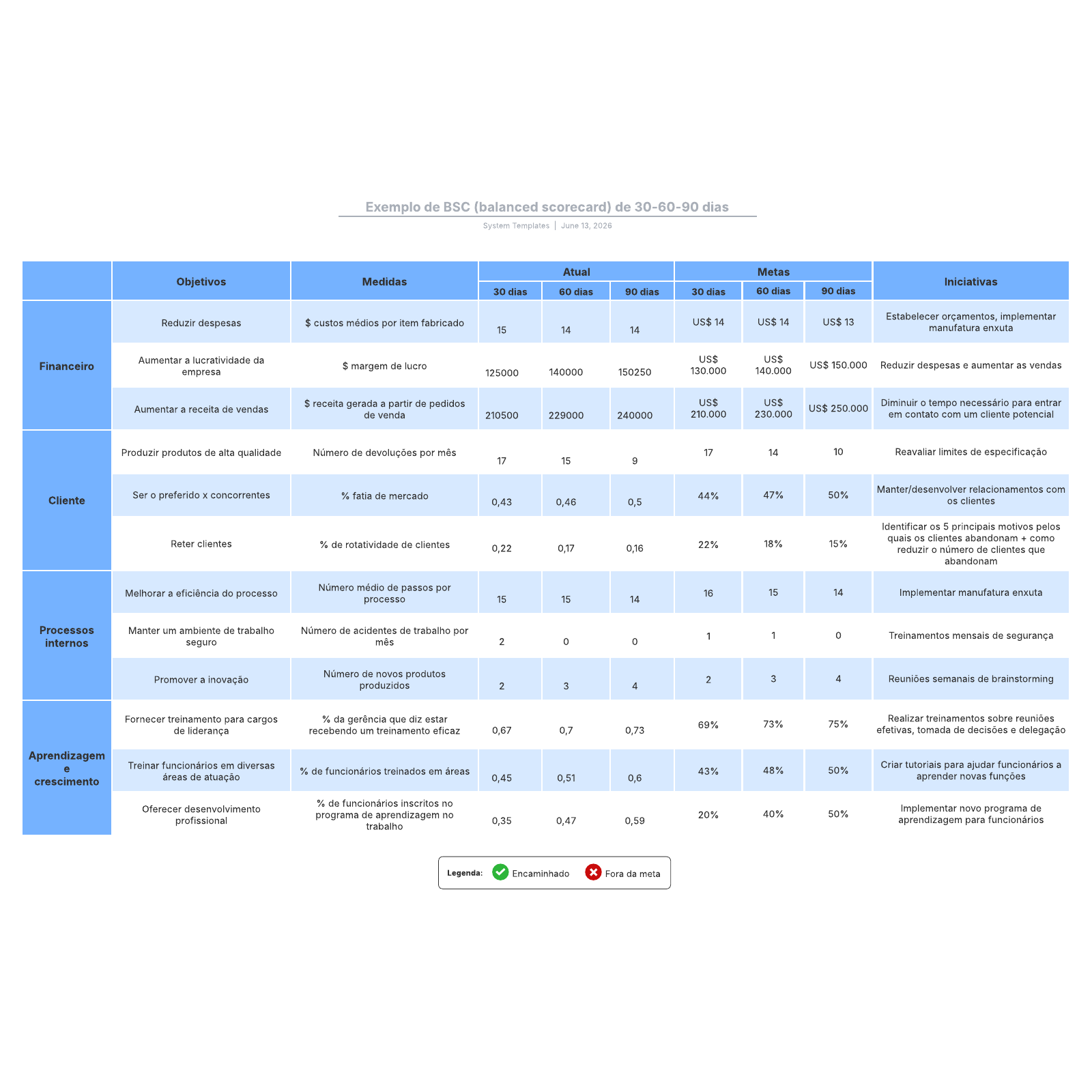 Modelo De Scorecard Do Projeto 7 Exemplos De Balanced Scorecard Em