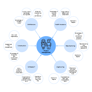 Project management roles by industry example
