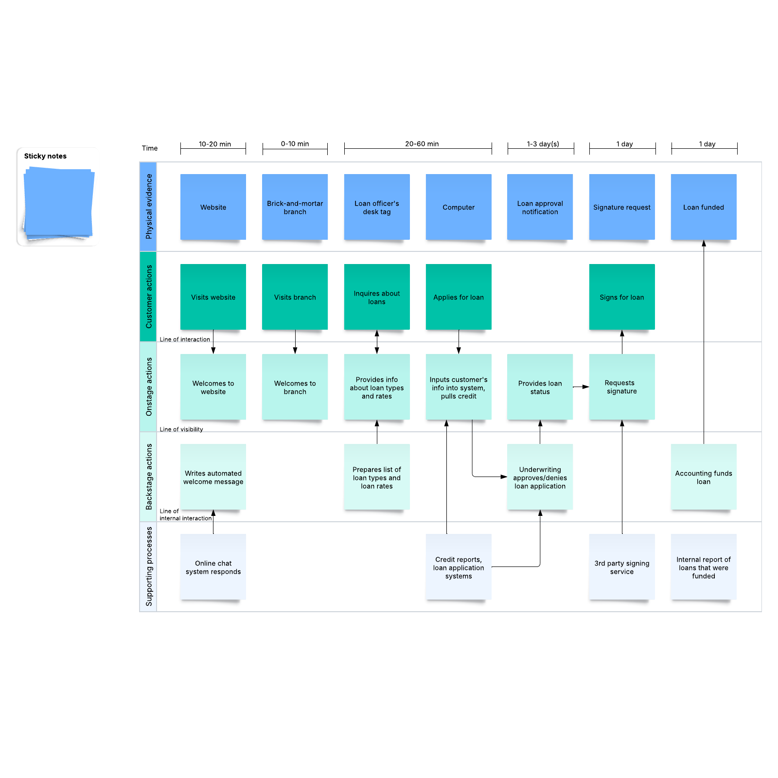 Finance industry service blueprint example | Lucidchart