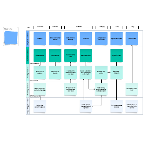 Finance industry service blueprint example | Lucidchart