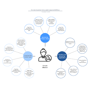 Scrum master roles and responsibilities