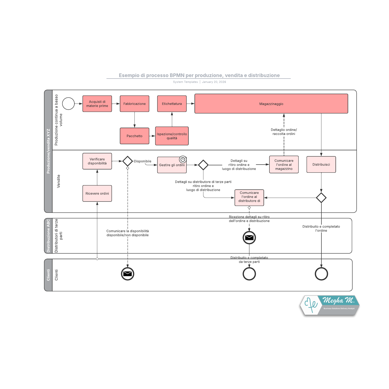 Esempio di processo BPMN per produzione, vendita e distribuzione