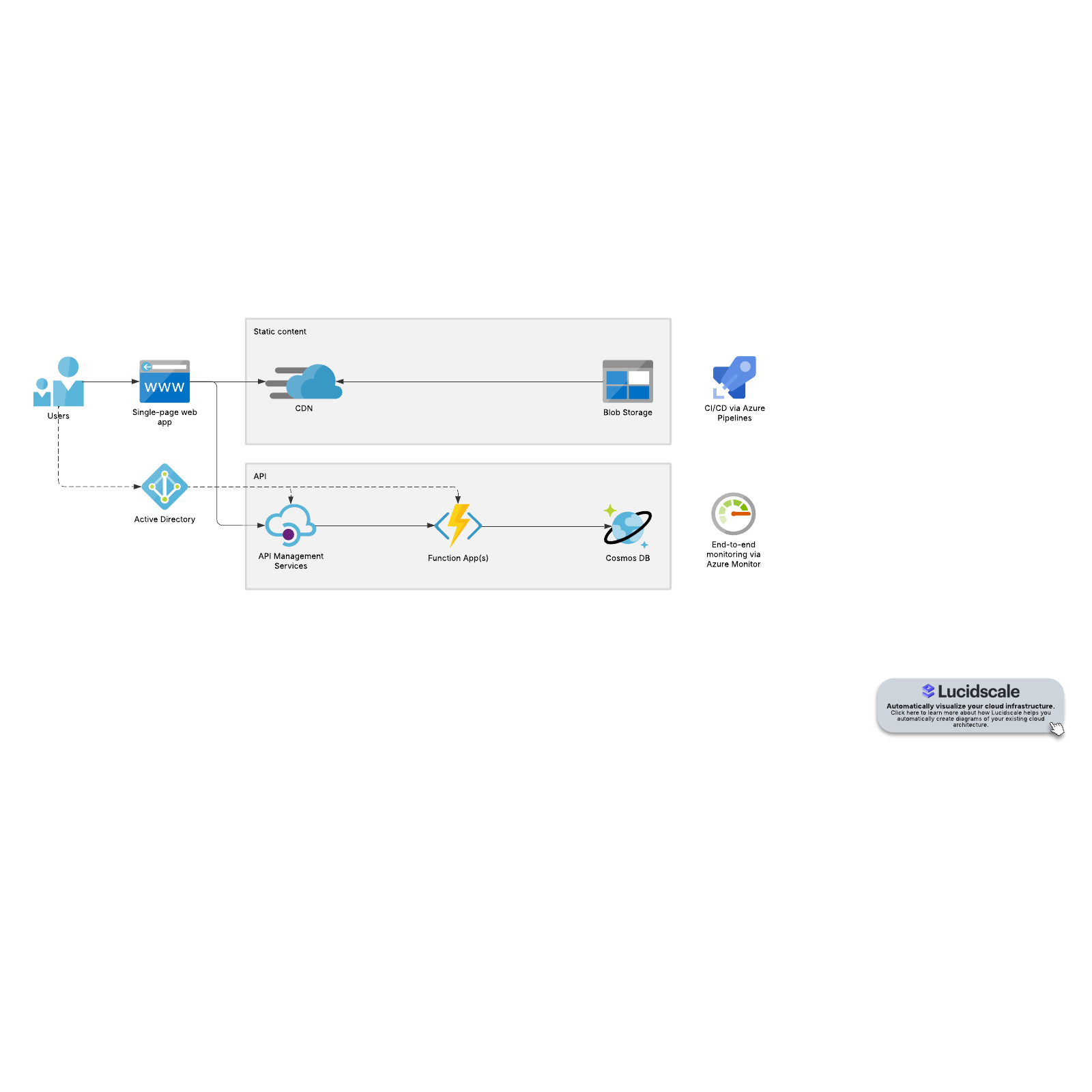 Azure serverless web app hosting Azure serverless web app hosting
