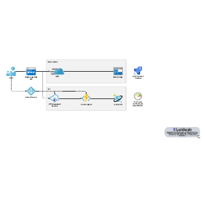 Azure serverless web app hosting