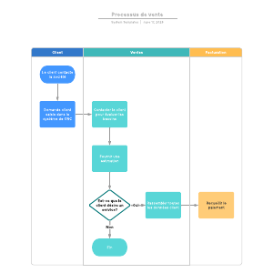 Exemple de diagramme de processus de vente | Lucidchart