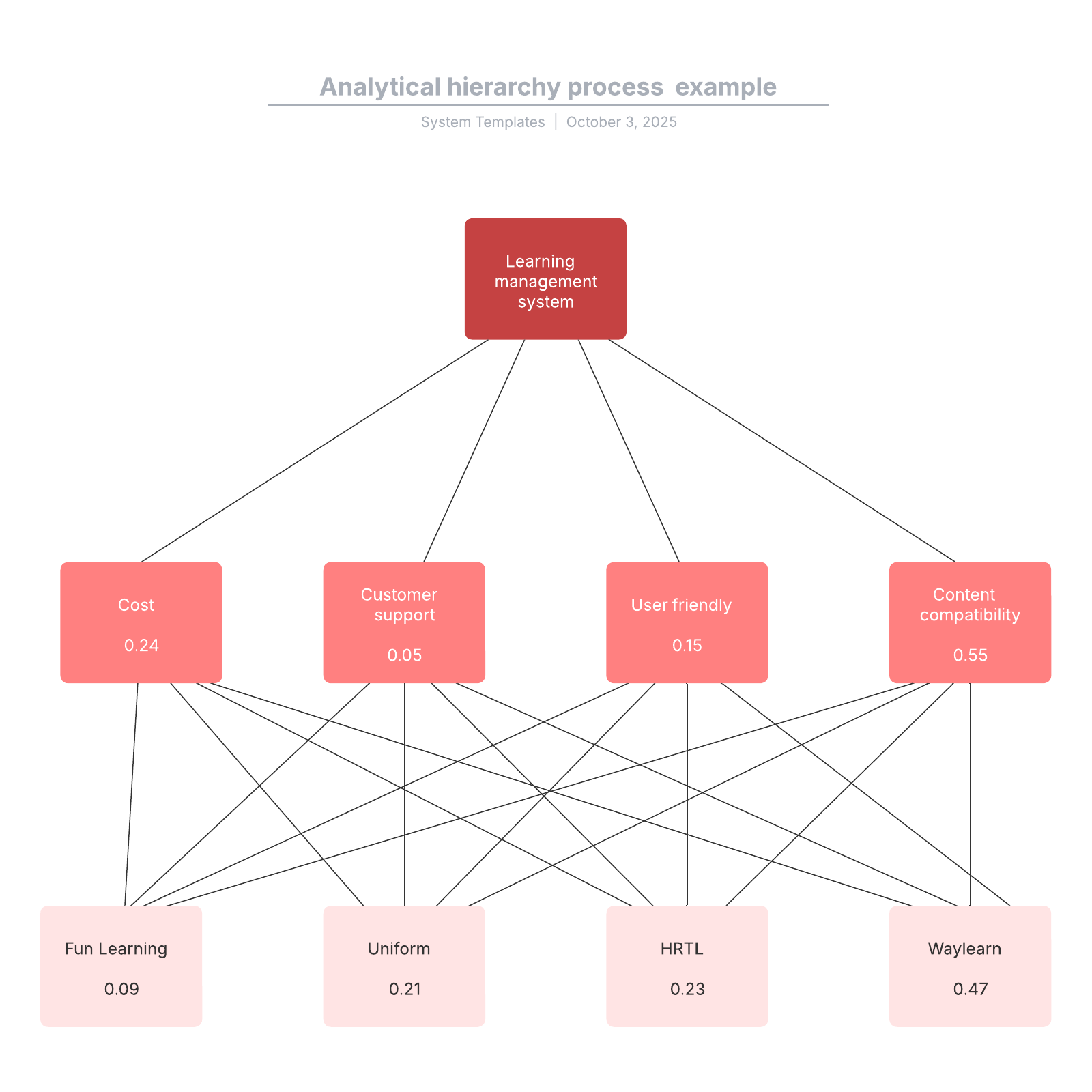 Analytical hierarchy process example | Lucidchart