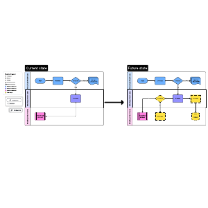 Current vs. future state flowchart