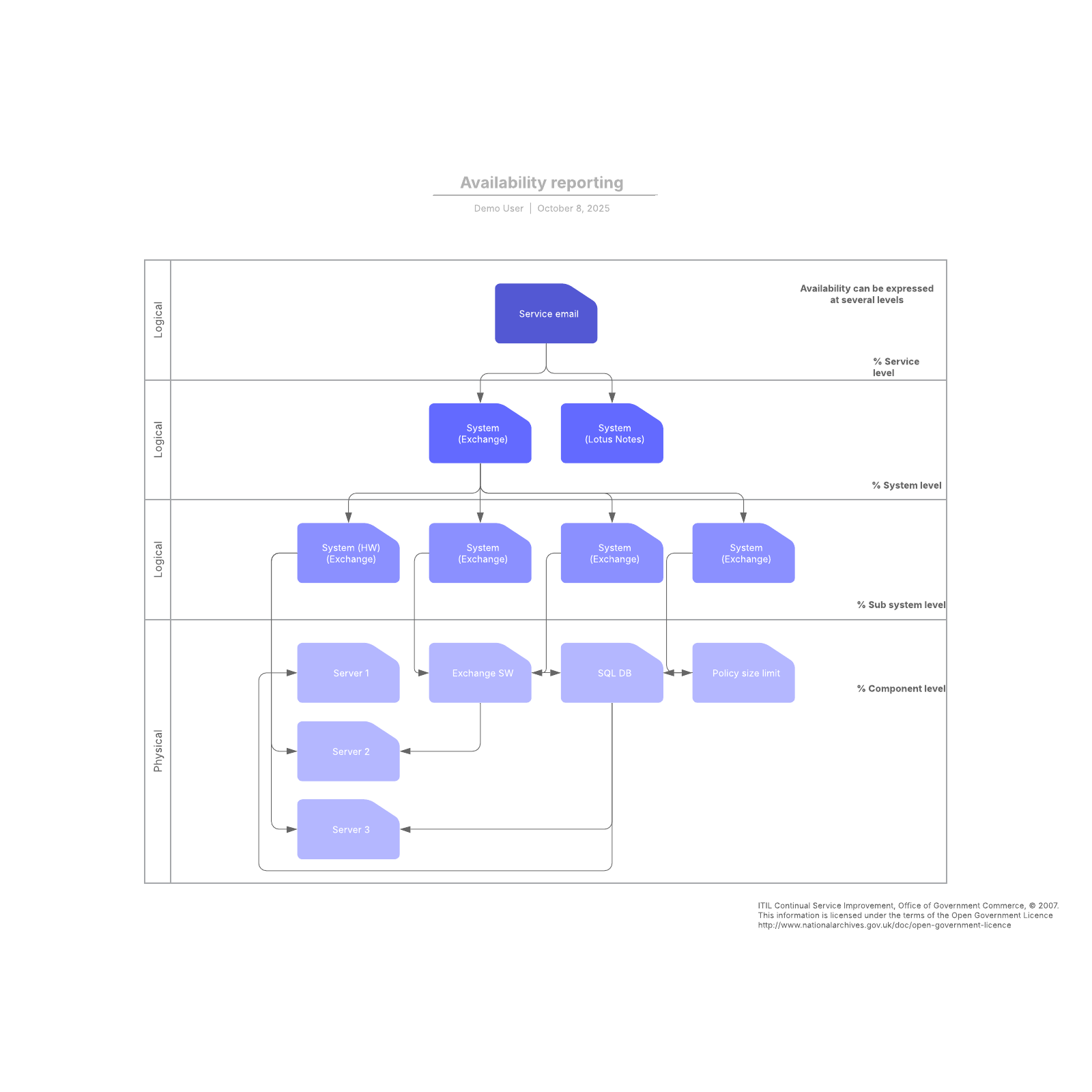 Availability reporting | Lucidchart