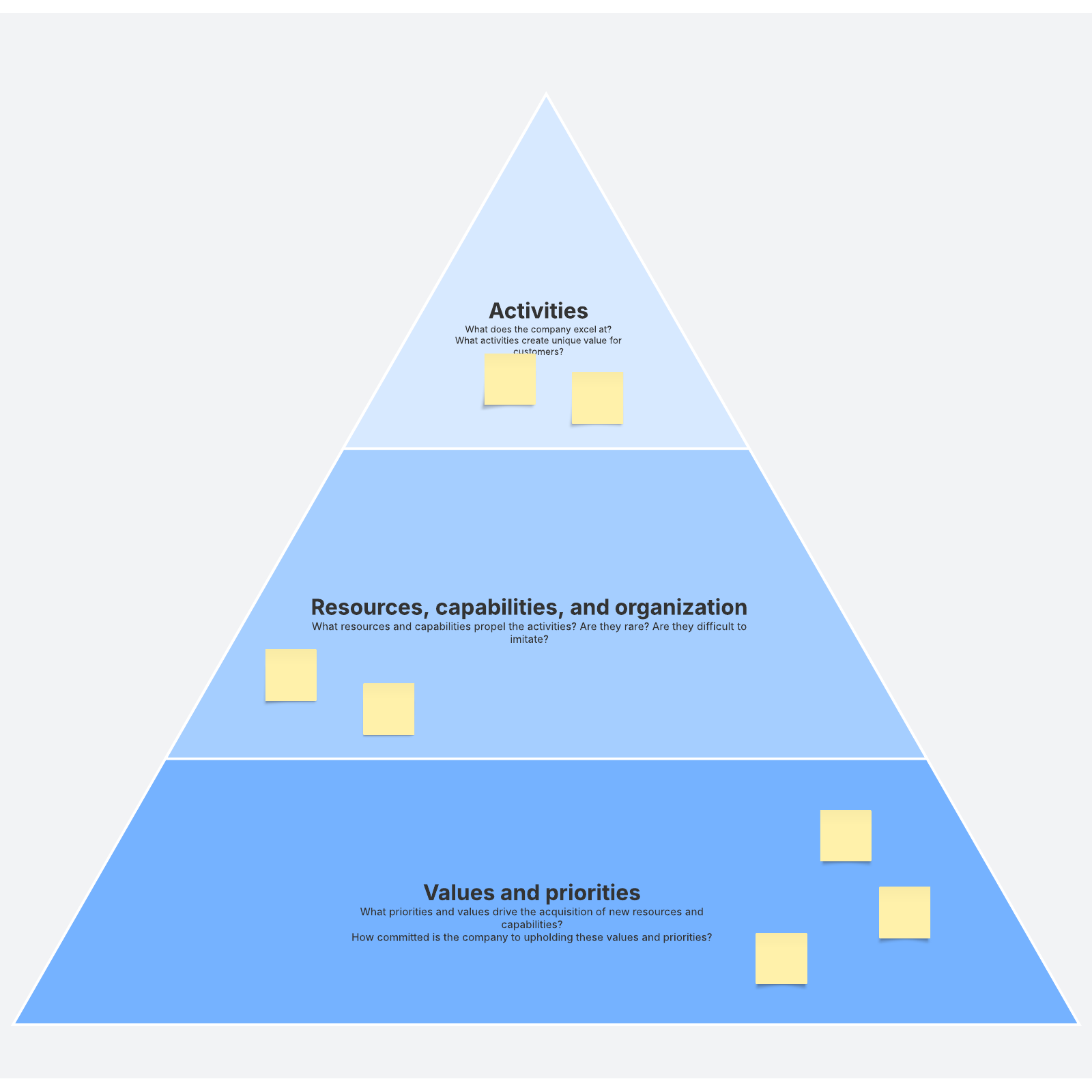Competitive advantage pyramid