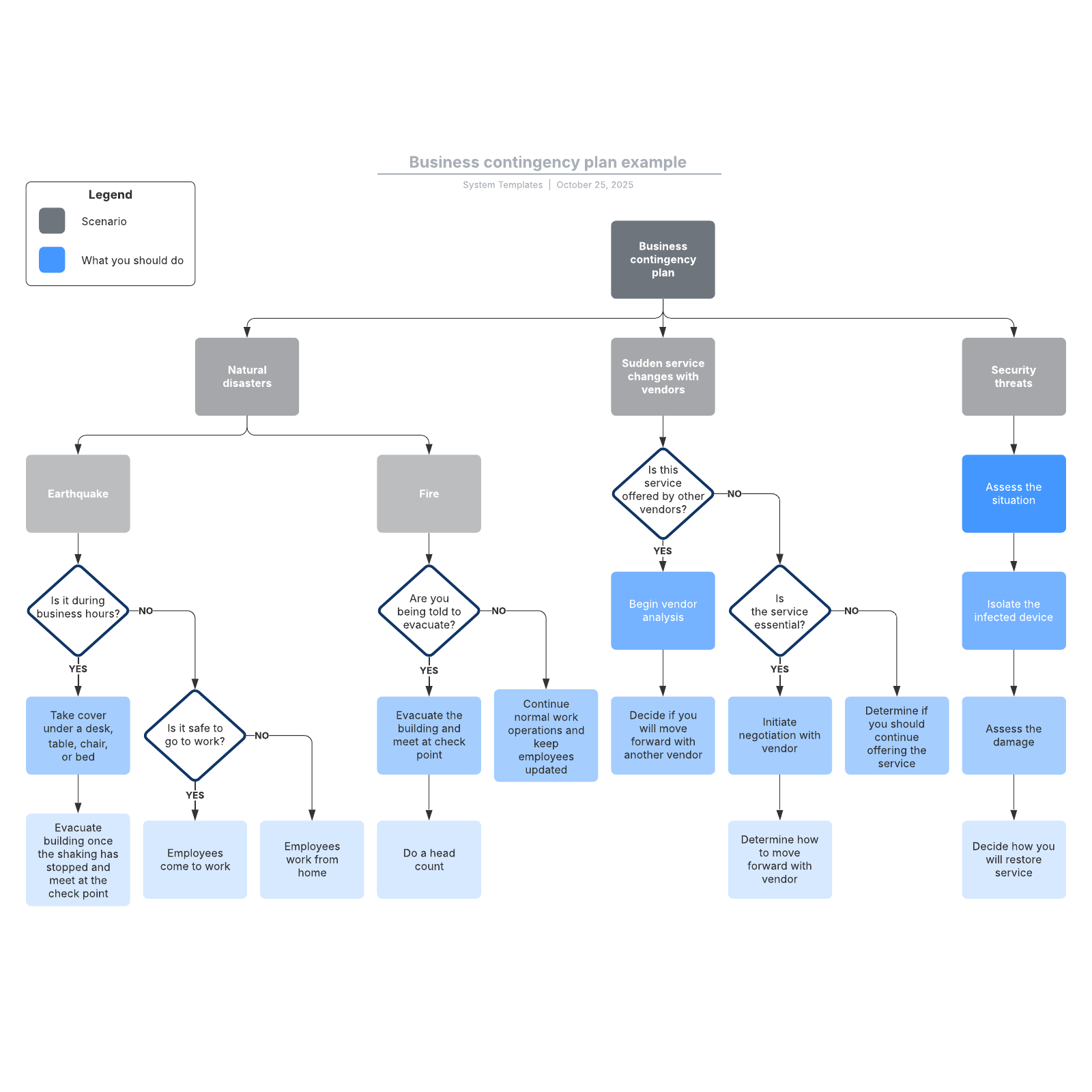 Business contingency plan example | Lucidchart