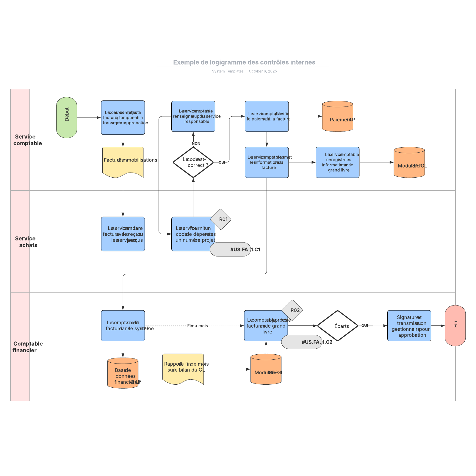 Exemple de logigramme des contrôles internes