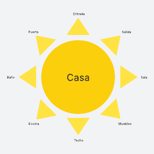 Mapa cognitivo tipo sol