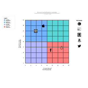 Account prioritization example