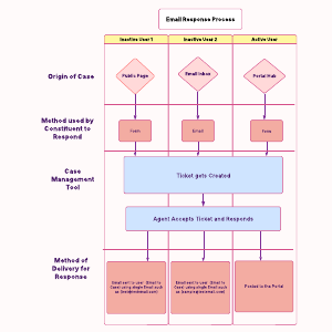 Email/Web to Case Response Method Workflow | Lucidchart