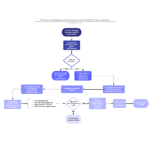 IT project management system procurement process example | Lucidchart