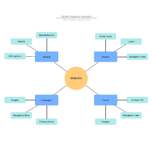 Spider diagram example | Lucidchart