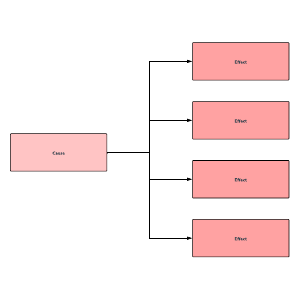 One cause multiple effects