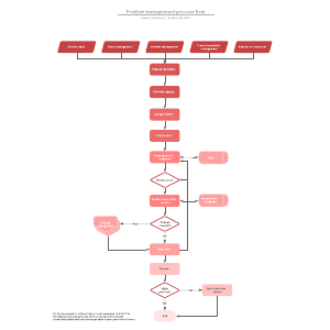 Problem management process flow