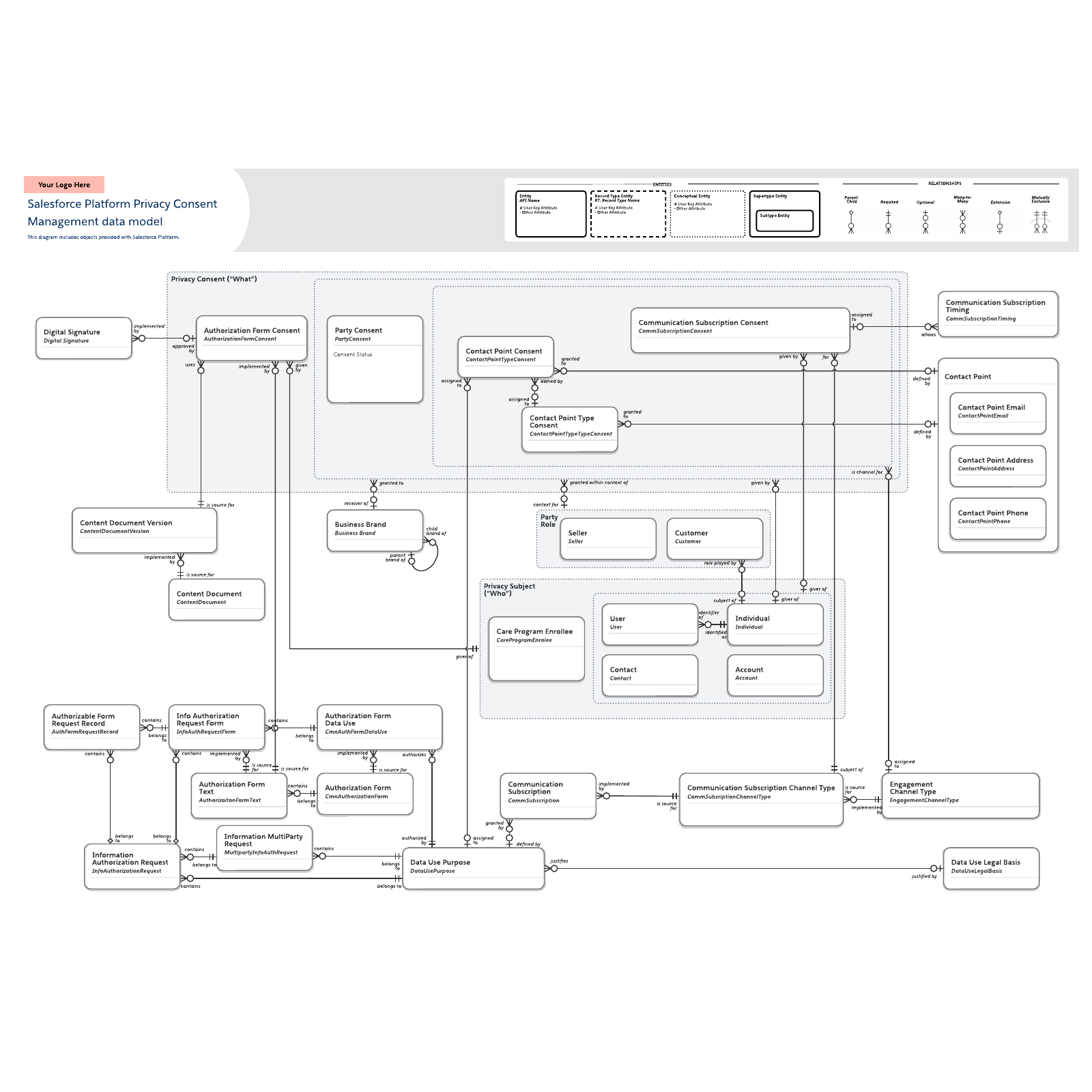 Salesforce Platform Privacy Consent Management Data Model