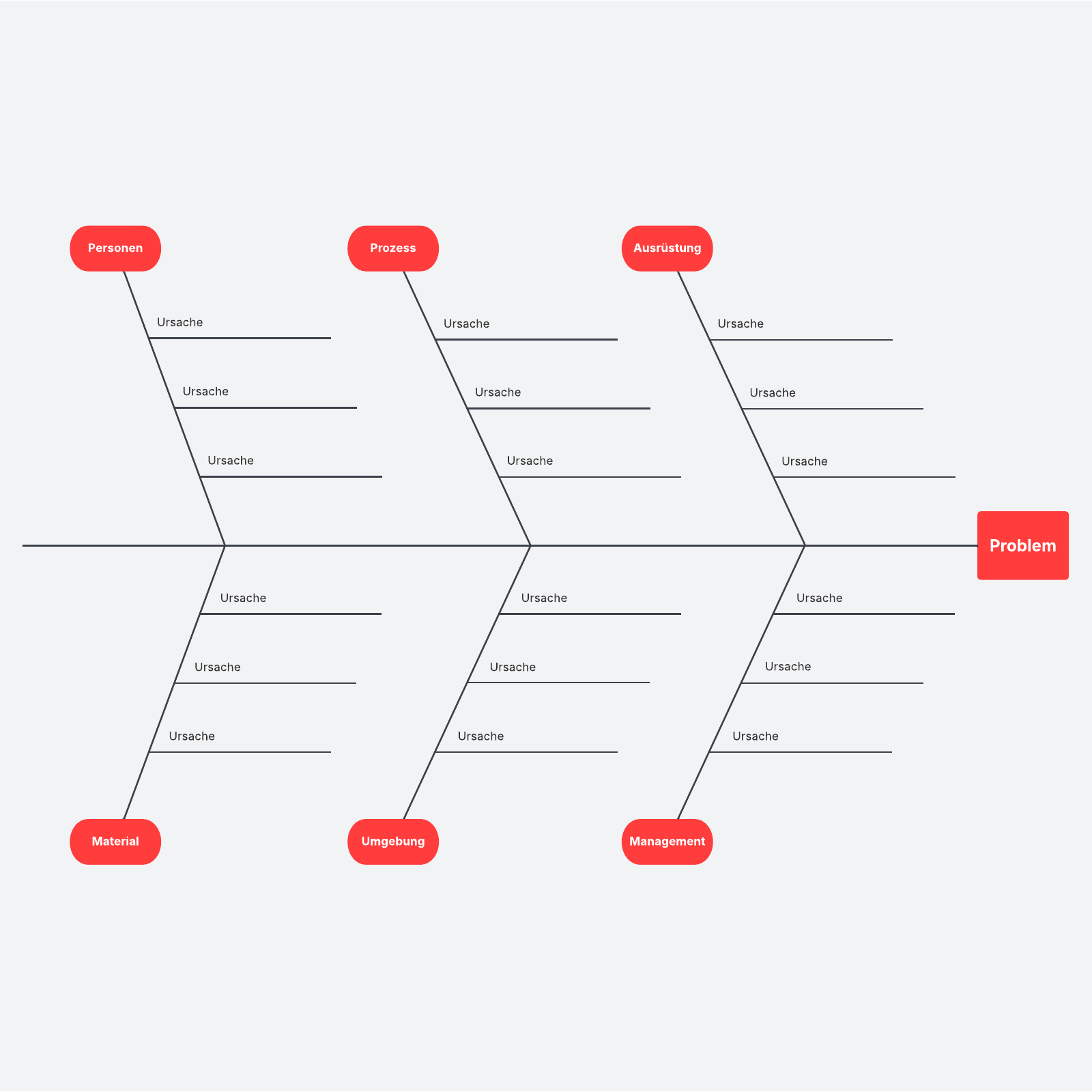 Ishikawa Diagramm | Lucidspark