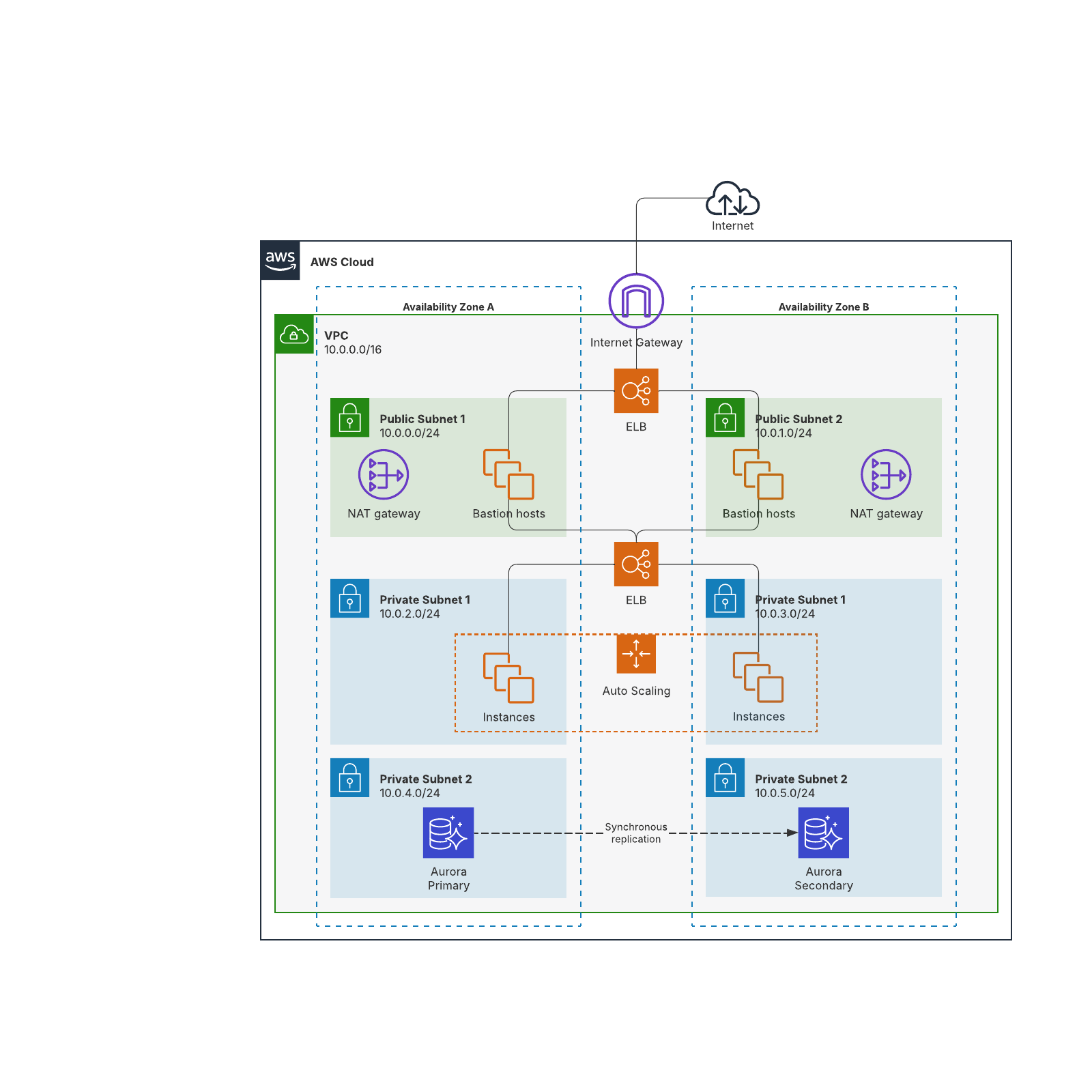 AWS PCI compliance | Lucidchart AWS PCI compliance | Lucidchart