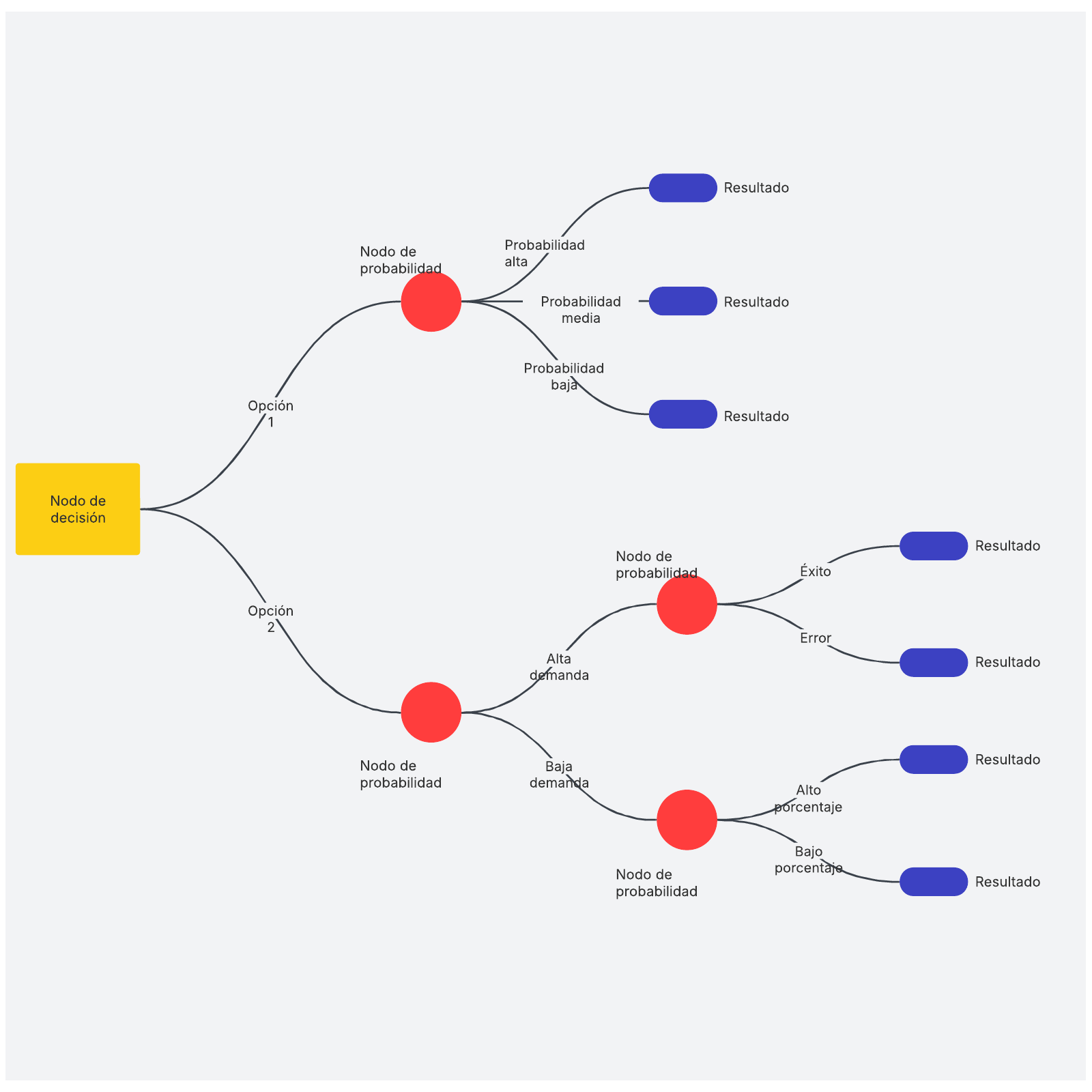 Árbol de decisiones: Definición, pasos hacer uno y ejemplos