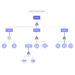 Fault tree analysis example | Lucidchart