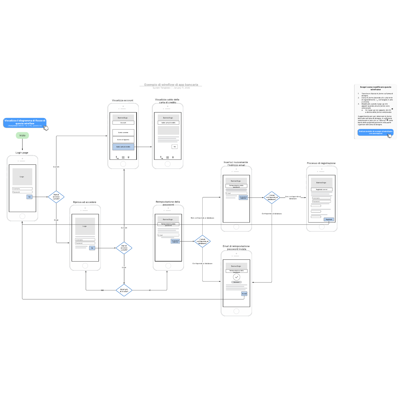 Esempio di wireflow di app bancaria