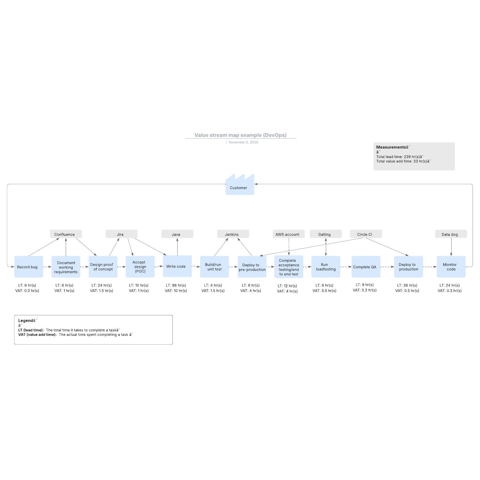Value stream map example (DevOps) | Lucidchart