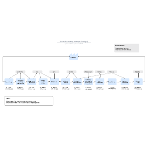Value stream map example (DevOps) | Lucidchart
