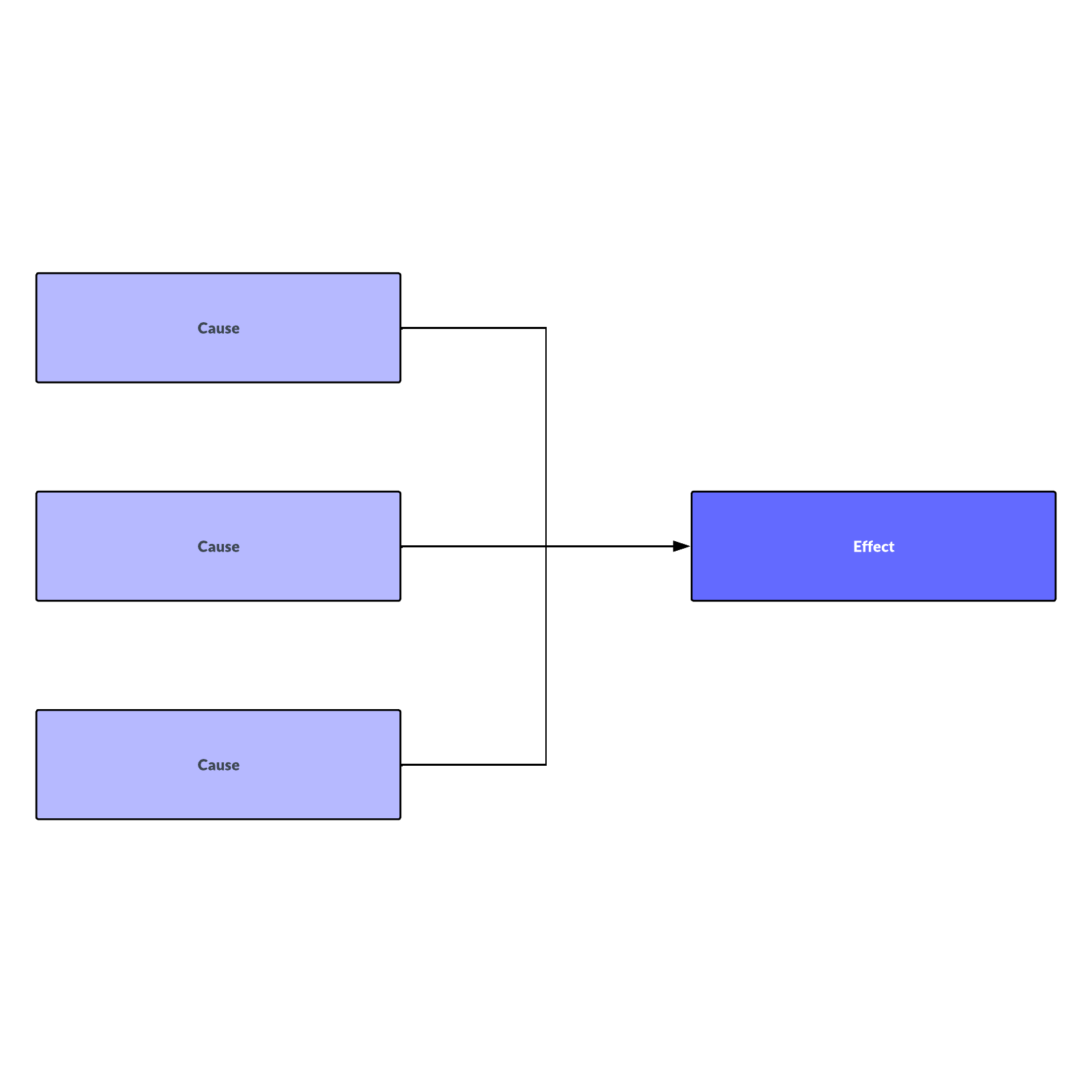 Multiple causes one effect