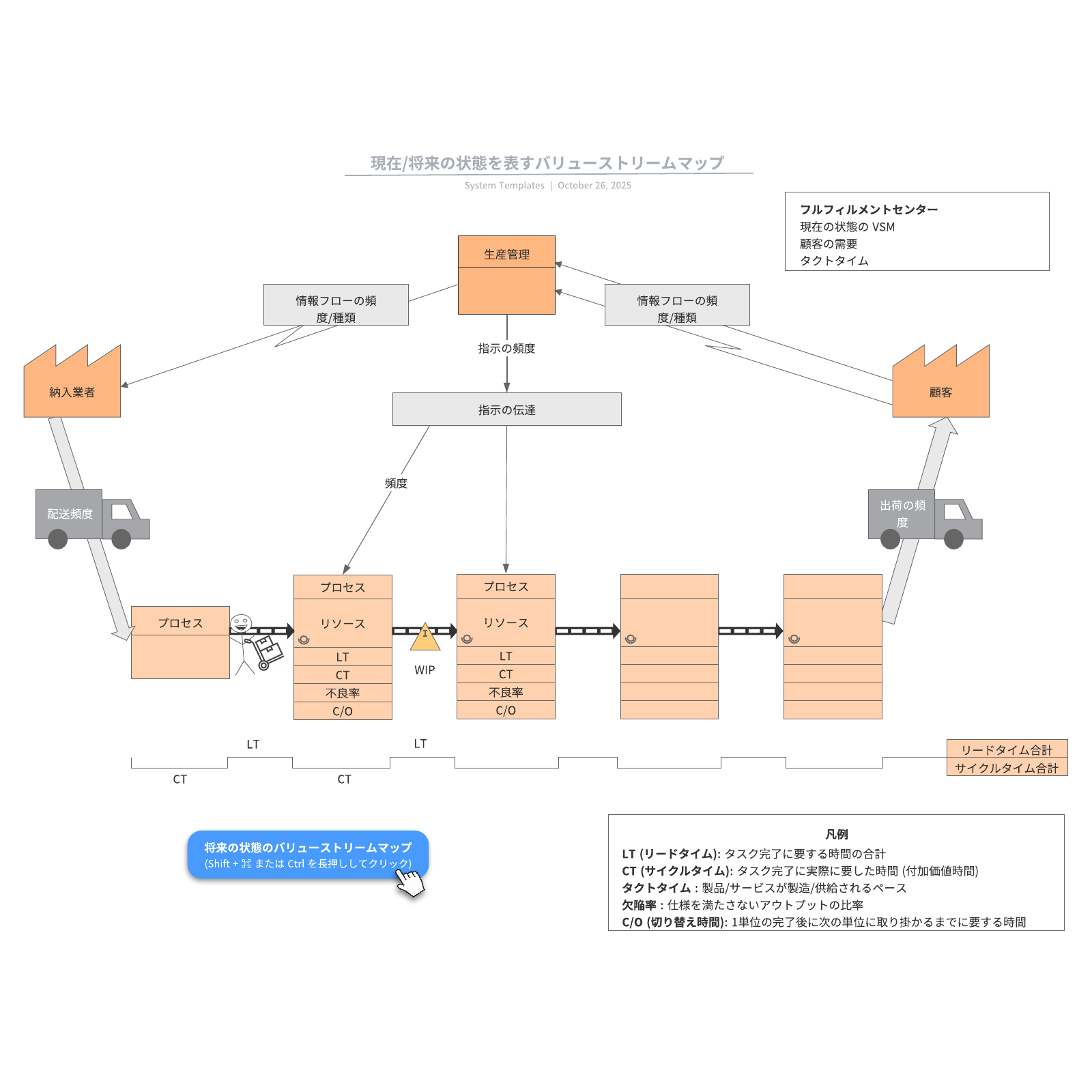 7 Value Stream Mapping (VSM) Tools to Improve Efficiency and Revenue - IT基礎