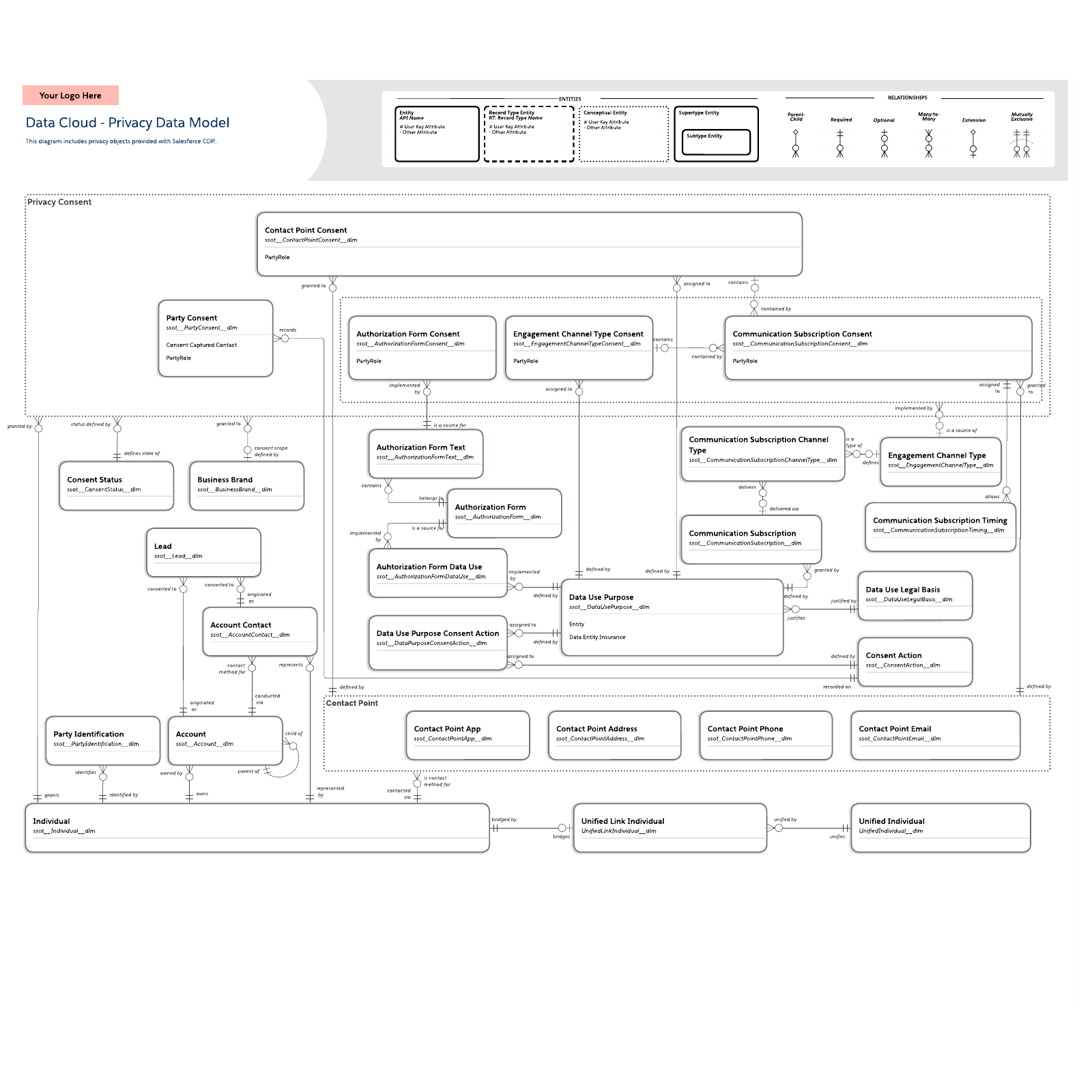 Data Cloud Privacy Data Model 