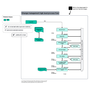 Change management high-level process flow