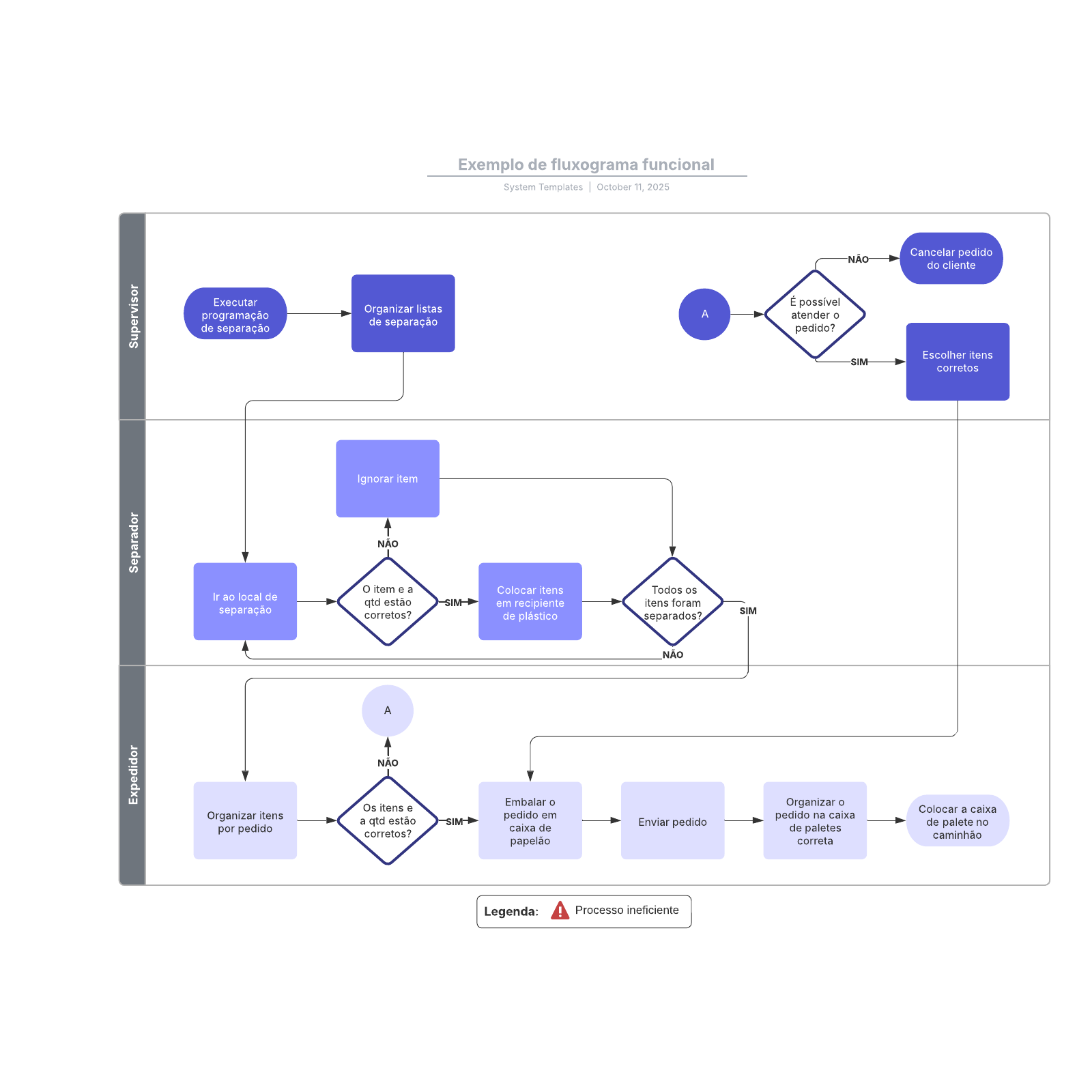 Exemplo de fluxograma funcional
