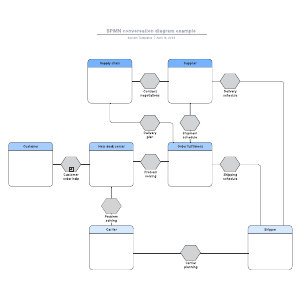 BPMN conversation diagram example