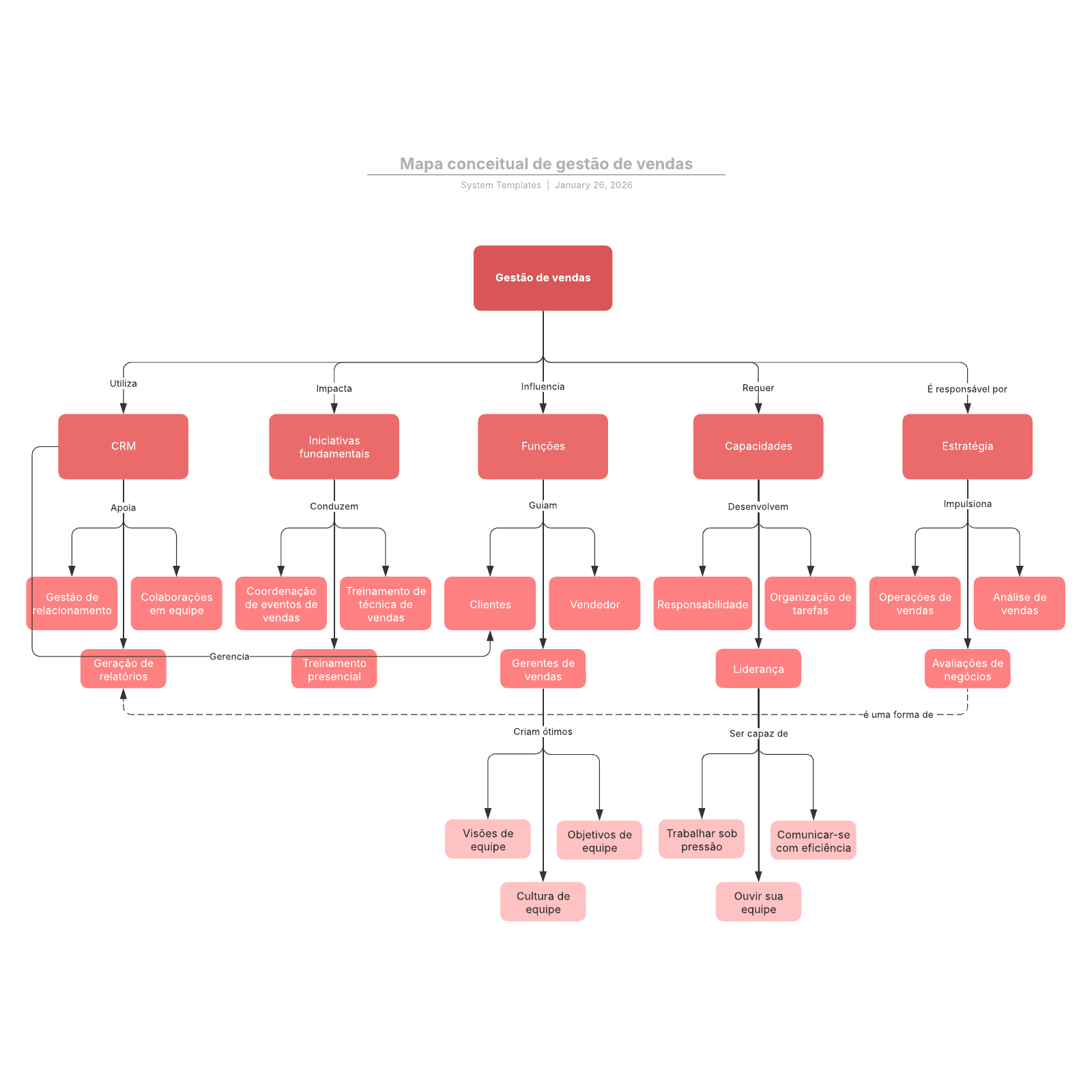Exemplo de mapa conceitual de plano de vendas