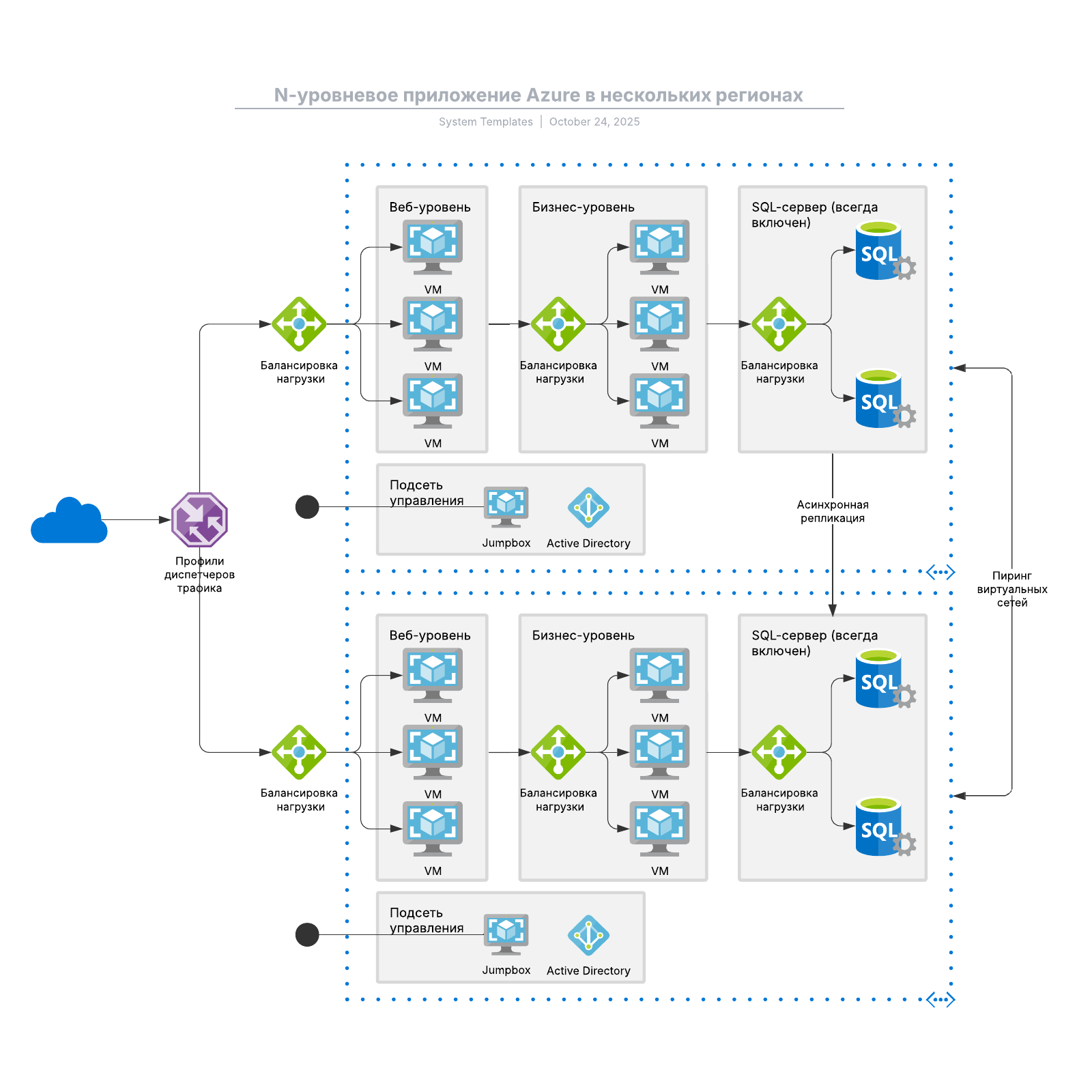 N-уровневое приложение Azure в нескольких регионах | Lucidchart