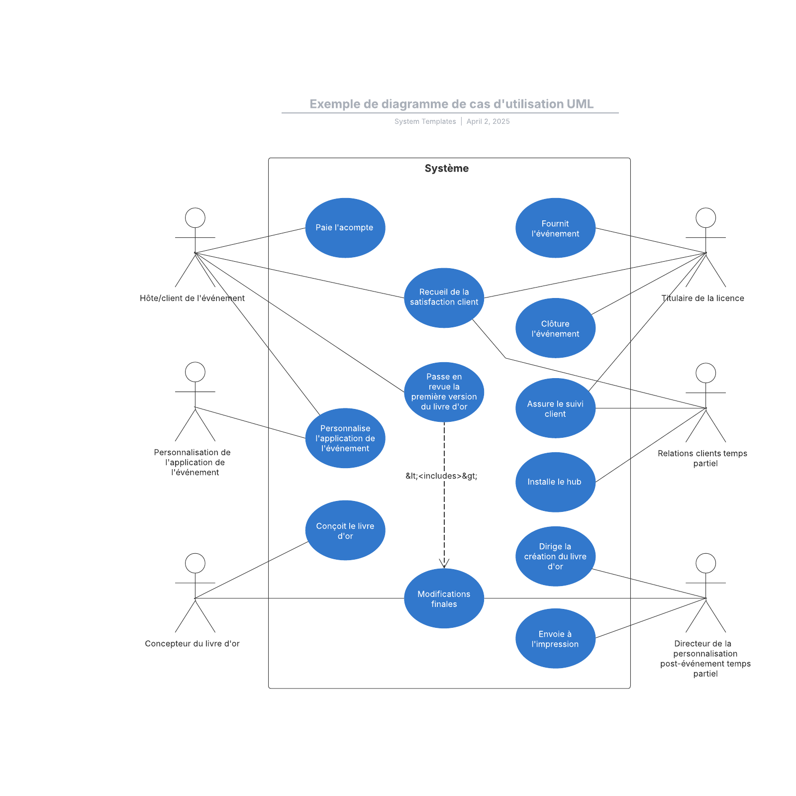 Exemple de diagramme de cas d'utilisation pour un événement 2 Exemple de diagramme de cas d'utilisation pour un événement 2