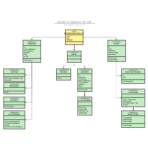 Exemple de diagramme API ULM | Lucidchart