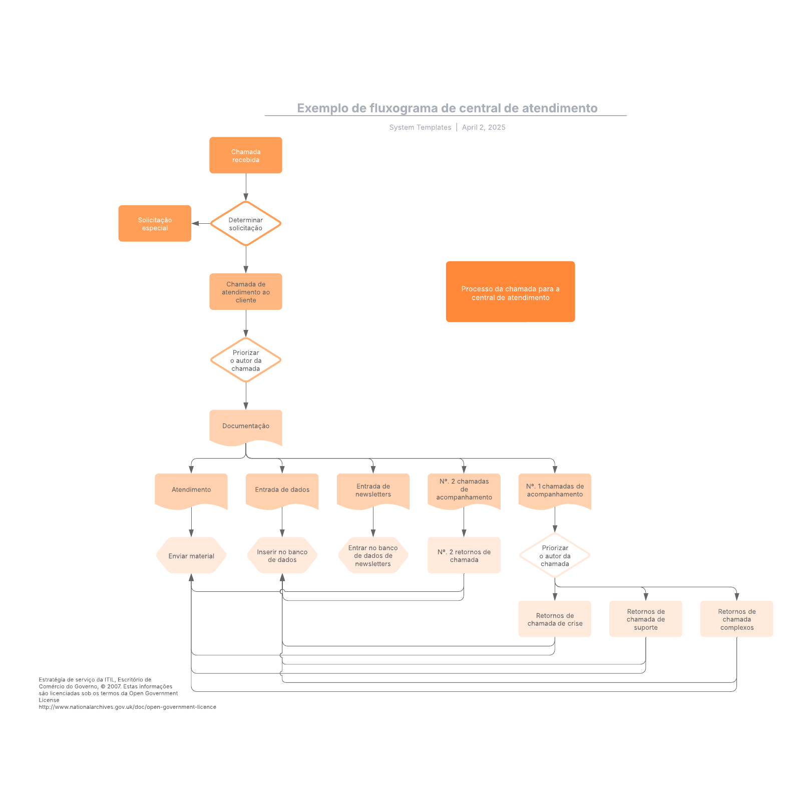 Exemplo de fluxograma de atendimento ao cliente Exemplo de fluxograma de atendimento ao cliente