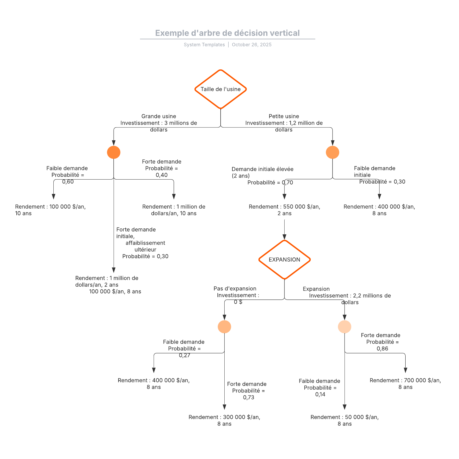 Exemple d'arbre de décision vertical