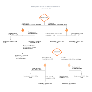 Exemple d'arbre de décision vertical | Lucidchart